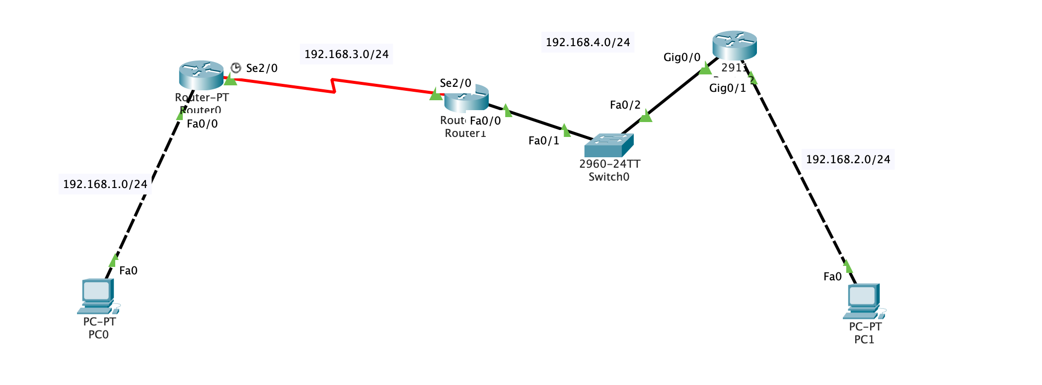 OSPF(Open Shortest Path First) | JohnLyu的blog